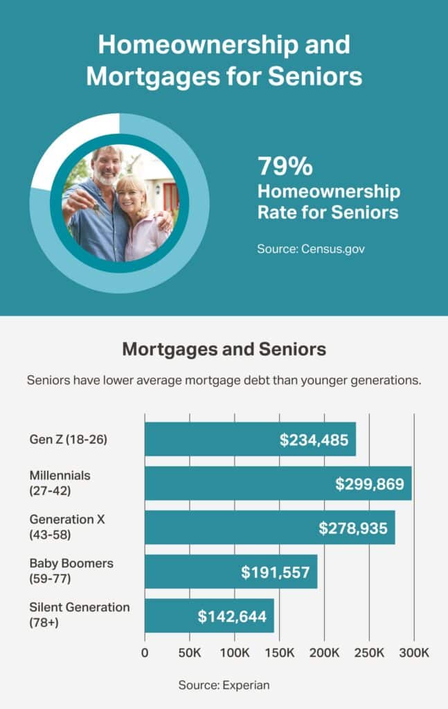 7 Home Loan Options for Seniors 2024 | 55places