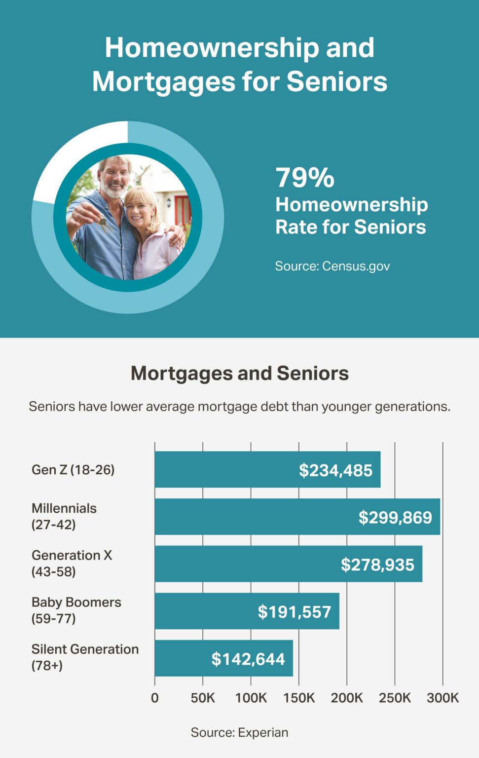7 Home Loan Options for Seniors 2024 | 55places