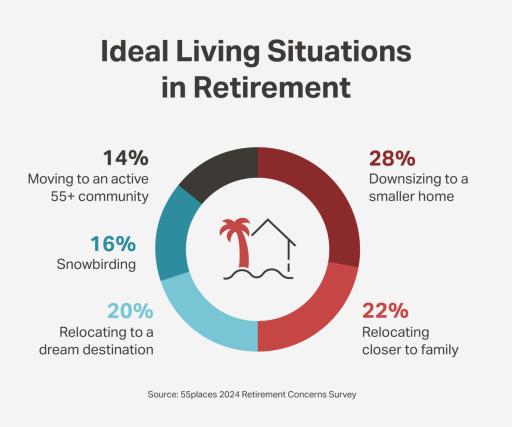 Top 5 Trends From Survey of American Adults 55 and Over