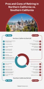 NorCal vs. SoCal: Which Is Better for Your Retirement?