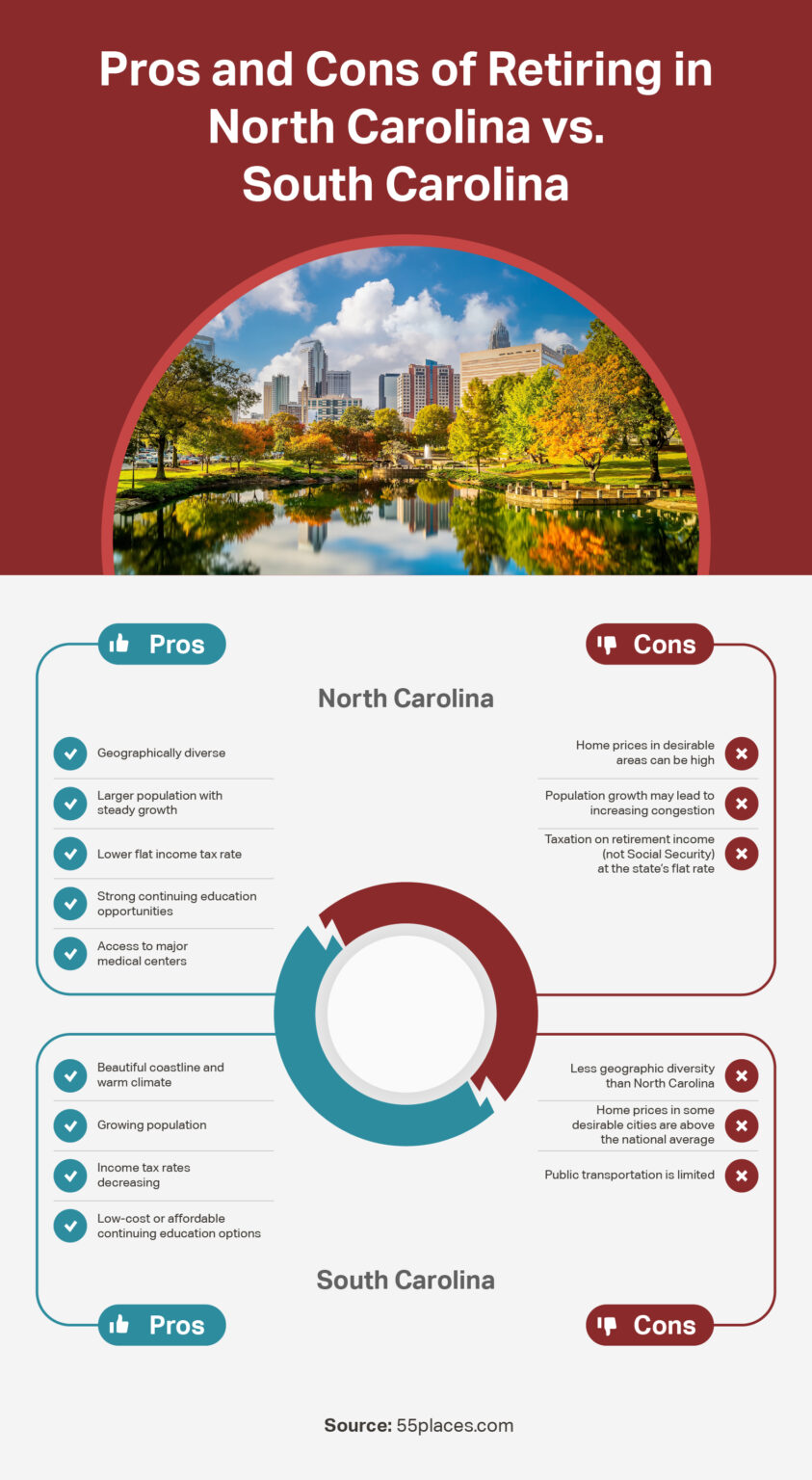 North Carolina vs. South Carolina: Which Is Best for Retirees?